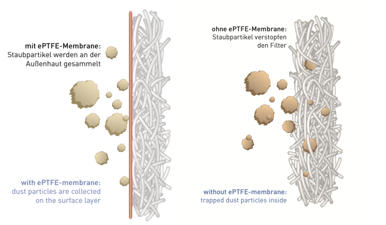KAY-TEX® e-ptfe membrane